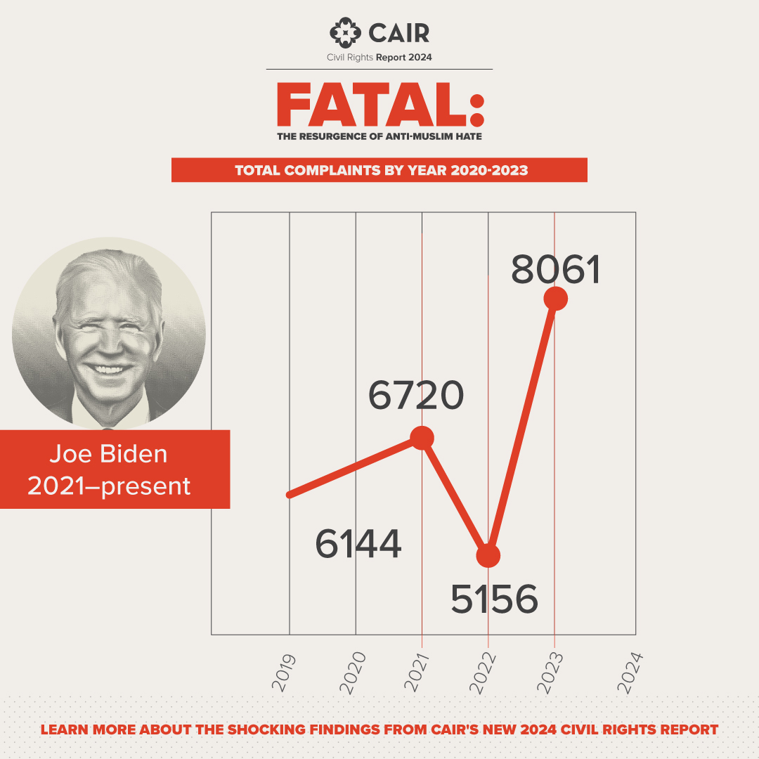 2024 Civil Rights Report: Fatal: The Resurgence of Anti-Muslim Hate ...